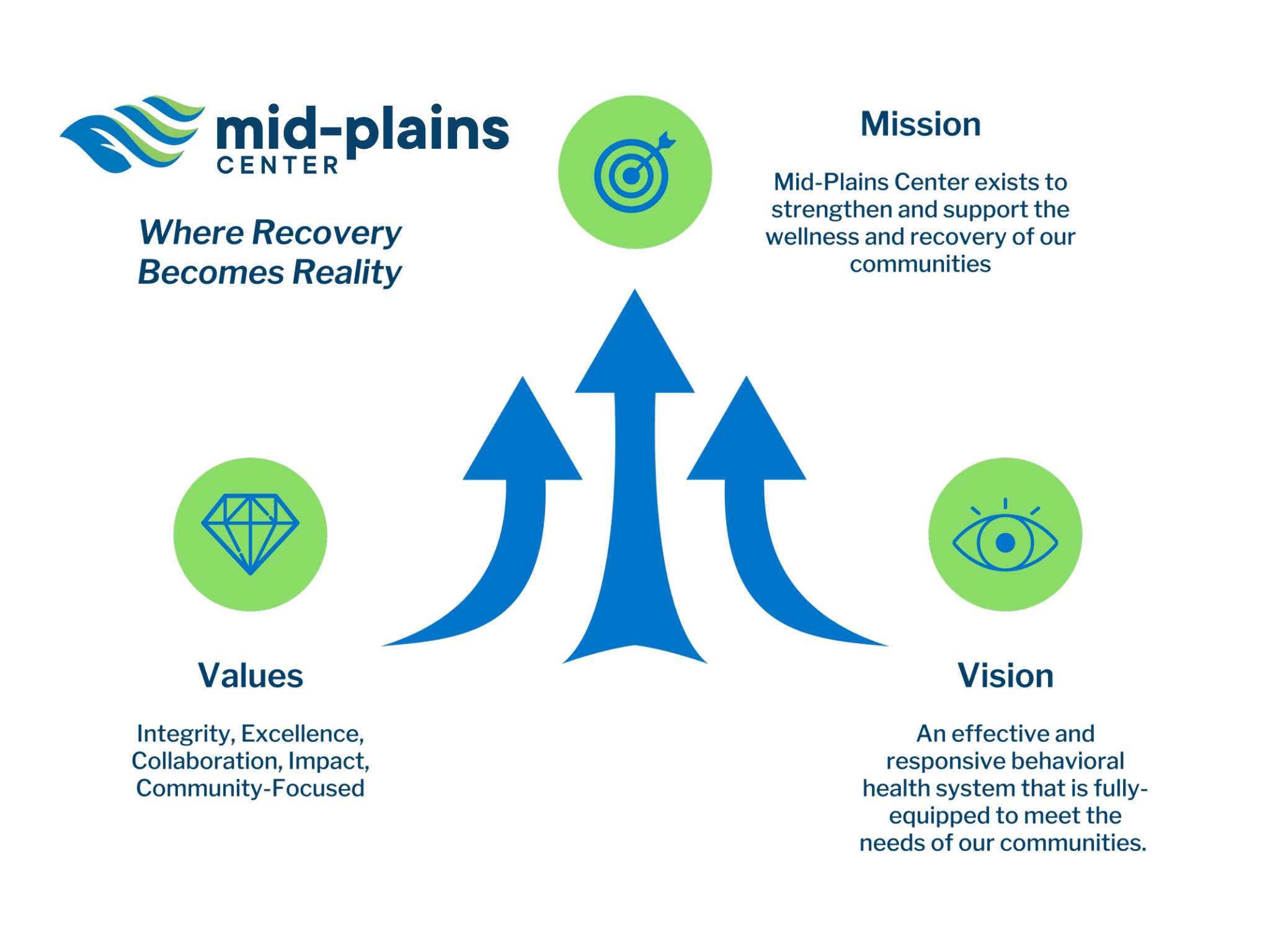Our Organization - Mid-Plains Center for Behavioral Health